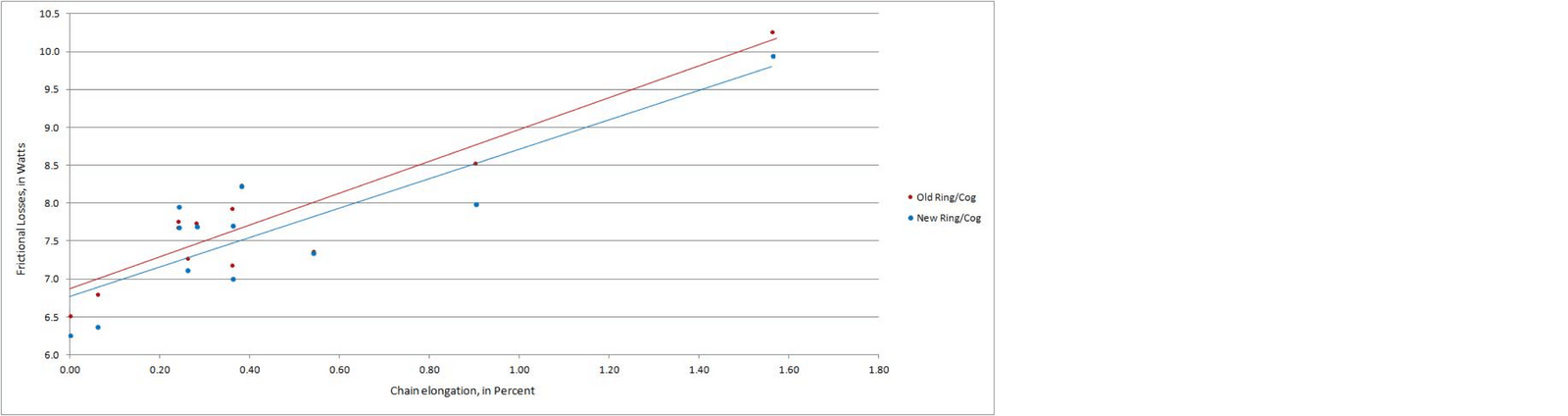 Drivetrain Efficiency Test: Old vs. New