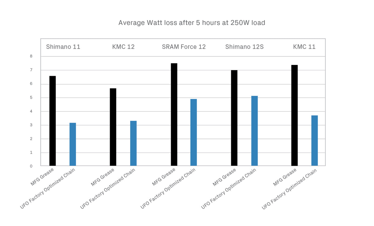 Chain Efficiency Testing